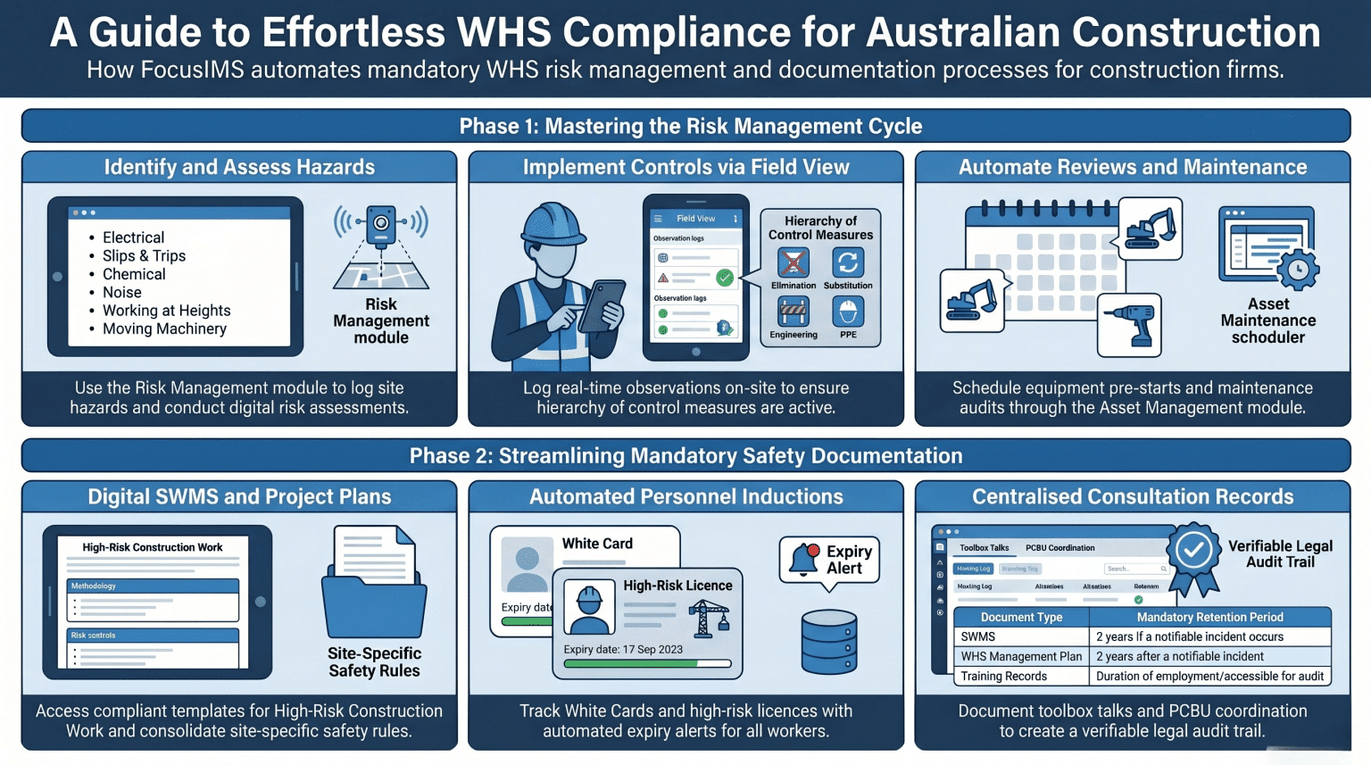 A Complete Guide to WHS Laws for Construction in Australia - FocusIMS