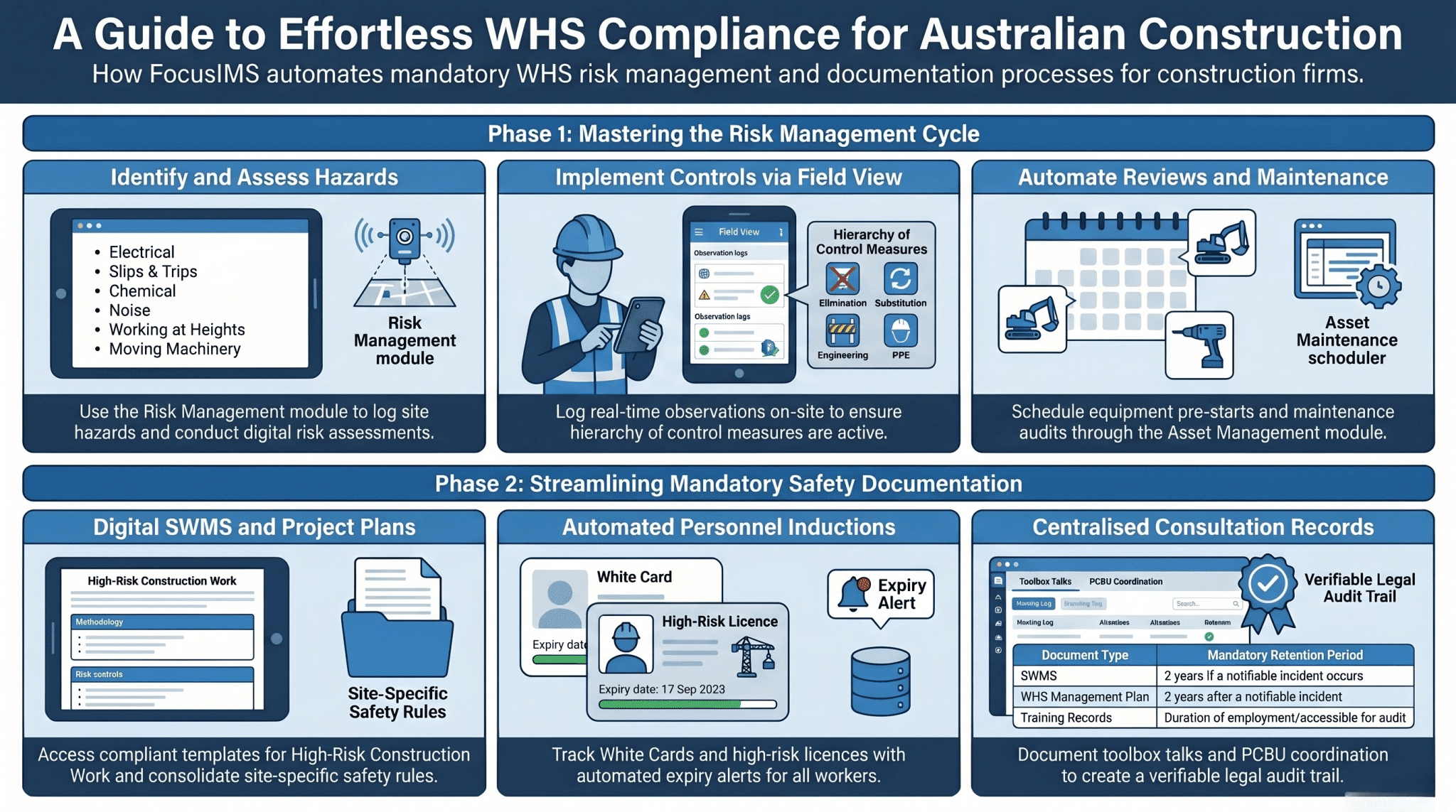 A Complete Guide to WHS Laws for Construction in Australia - FocusIMS